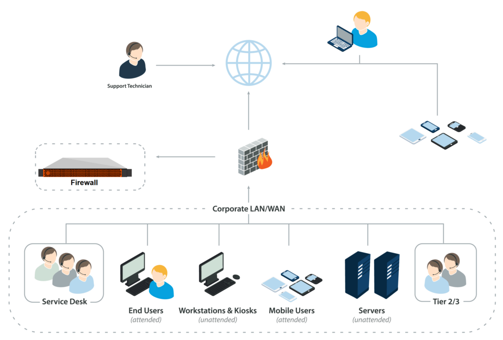 Remote IT Support - IT Support Houston | Managed IT Services in Houston TX | MSP